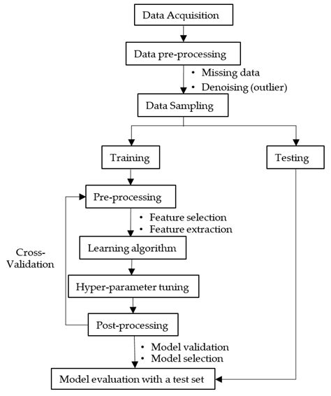 Applied Sciences Free Full Text Machine Learning Approaches For