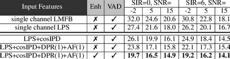 the detailed results of simulated multi talker speech on different sirs