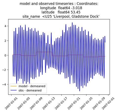 Tidegauge Validation Tutorial COAsT