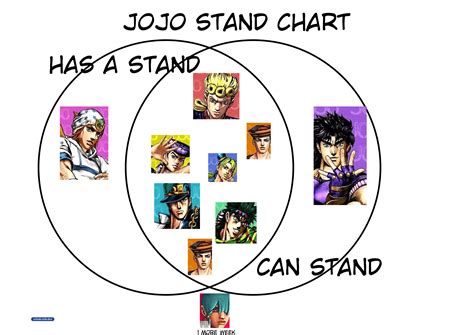 Jojo Stand Chart Rshitpostcrusaders