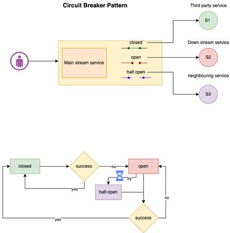understanding the circuit breaker pattern bits and pieces