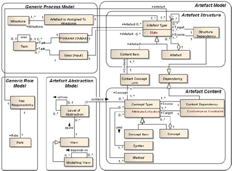 Meta Model For Artefact Orientation Download Scientific Diagram