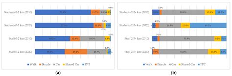 Pathways To Alternative Transport Mode Choices Among University