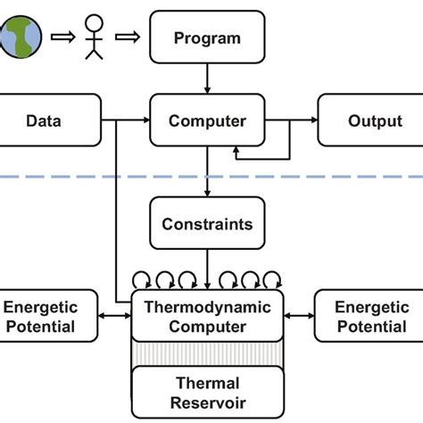 Conceptual Schematic For A Thermodynamic Computing System The Top Half Download Scientific