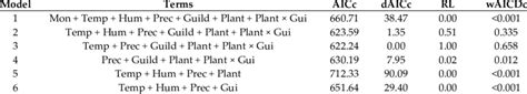 list of candidates generalised linear models showing the link between
