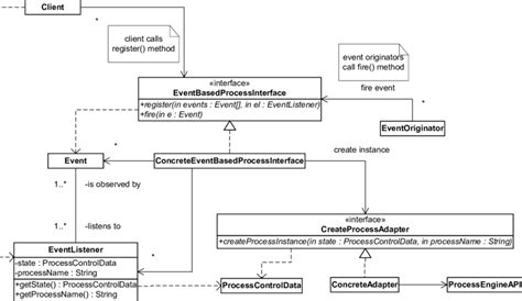event based process instantiation download scientific diagram