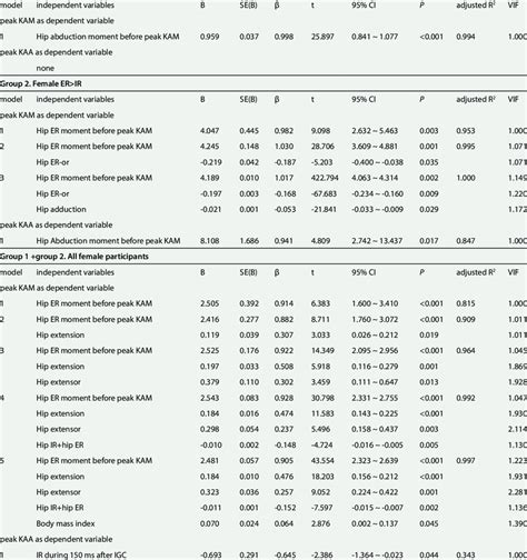 Multiple Regression Analysis For Female Participants Group 1 Female Ir