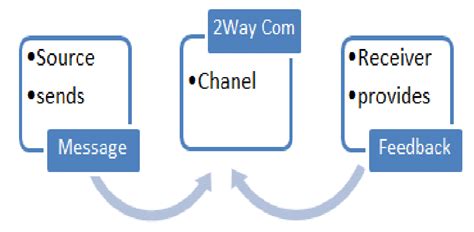 Marketing Communication Model Download Scientific Diagram