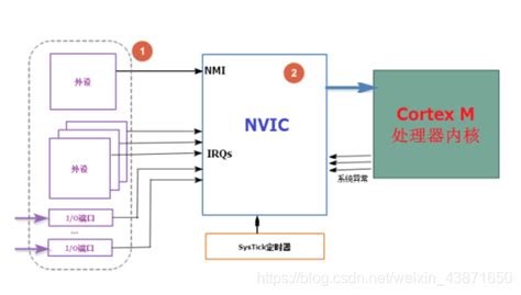 stm32学习笔记 中断系统 stm32f1有几个进程 csdn博客