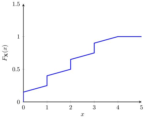 Solved Consider The Cdf Of A Random Variable X As Shown