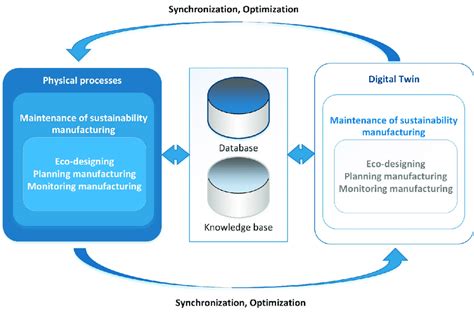 Physical Process Optimization Using Digital Twin Dt Download Scientific Diagram