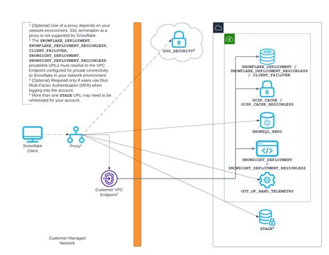 Snowflake Client Connectivity And Troubleshooting