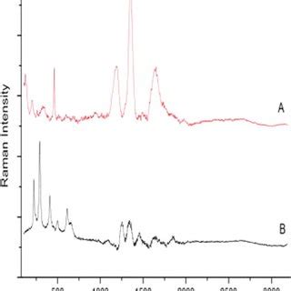 Stacked Plot Demonstrating That Both The Organic And Inorganic Download Scientific Diagram