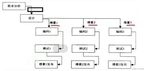 开发模型 和 测试模型 详解 CSDN博客