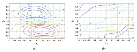 response plots created using the proposed cfnn based modeling method in