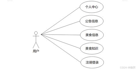【开源免费】基于vue和springboot的美食烹饪互动平台（附论文）基于springboot和vue的美食分享平台的文献和翻译 Csdn博客