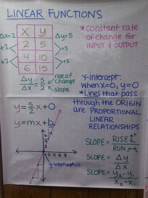 Anchor Charts For Linear Equations Middle School Math Math Journals Learning Math