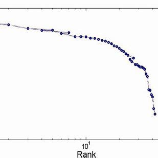 Frequencyrank Plot Loglog Scale For Consonants With Matras Used Download Scientific