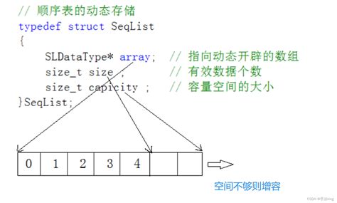 【数据结构】手撕顺序表 Csdn博客