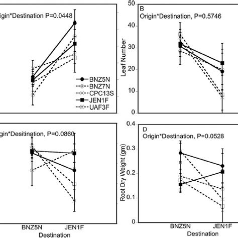 Sites Plotted On The Environmental Gradient Expressed By The First Two Download Scientific