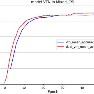 Exploration Of Two Types Of Network On The Mixed Dataset Of CLS And CSLBS Download Scientific