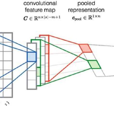 Cnn Based Sentiment Polarity Identification And Classification Module