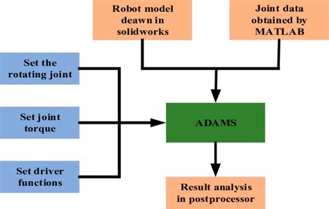Coordinated Simulation Process Of Matlab And Adams Download