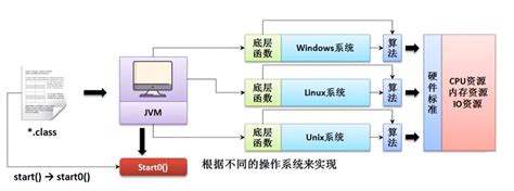 Java中多线程启动为什么调用的是start方法而不是run方法 经典鸡翅 博客园