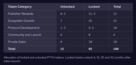 A Comprehensive Guide To Pyth Tokenomics Bitrue Faq