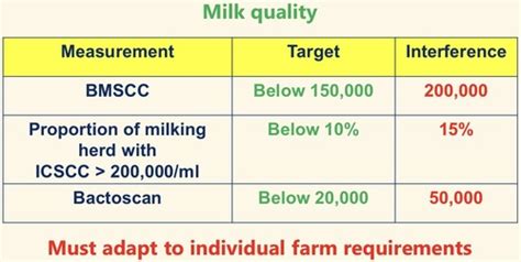 Mastitis 4 Approach To Optimising Udder Health Flashcards Quizlet