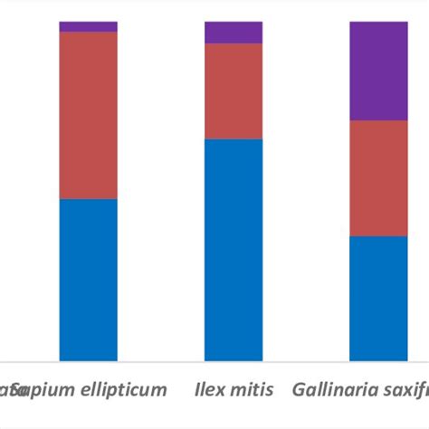 Aboveground Biomass Partitioning For The Main Sampled Tree And Shrub