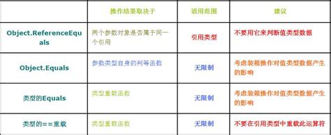 c 、equals、referenceequals 区别与联系 c deepequals csdn博客
