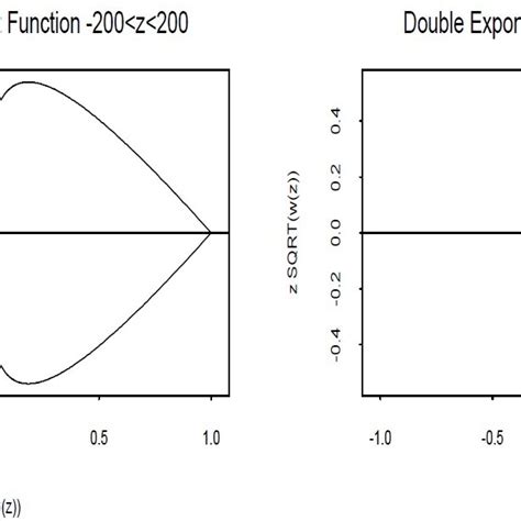 Group Ii Plot Of Hz For Double Reciprocal And Double Exponential