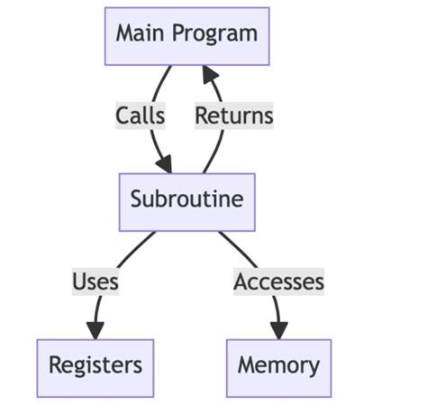 Subroutines And Their Functions Infotech Education Corp