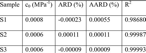 Compressibility Factor Of The Crude Oils And Statistical Parameters Of Download Table