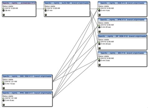 Continuous Integration Jenkins Join Plugin With Only A Subset Of The Downstream Jobs Stack
