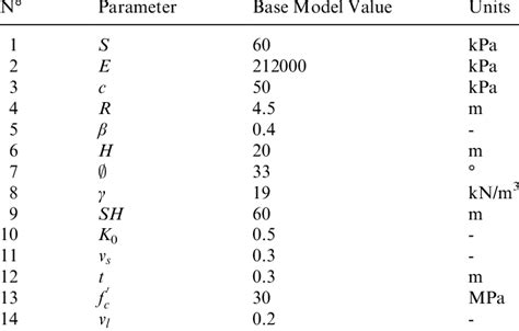 Base Model Parameter Values For Sensitivity Analysis Download
