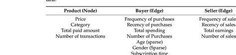 list of potential edge weights and node attributes that can be