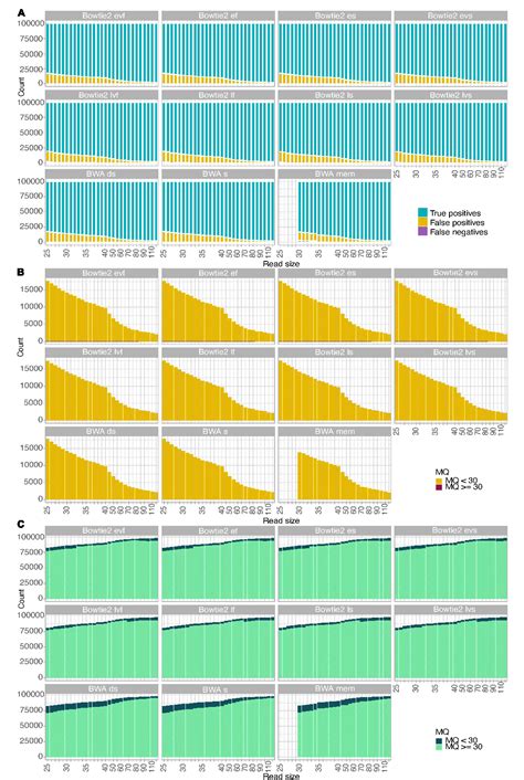 Figure 2 From Assessing Dna Sequence Alignment Methods For Characterizing Ancient Genomes And