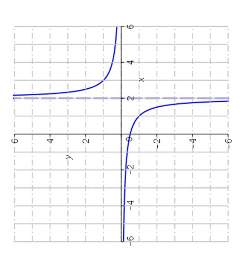 solved 6 4 y in 4 2 4 6 given the graph of f x