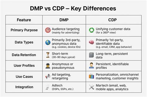 Dmp Vs Cdp Data Types Profiles Retention Akshaya Kumar Dash Posted
