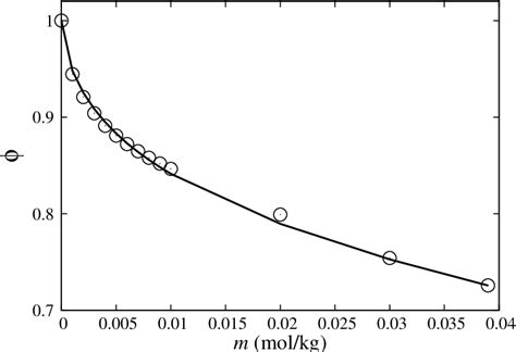 Figure 8 From Determination Of Thermodynamic Complexity Constants And