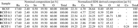 Elemental Composition Of Pristine And Irradiated Bcst Ceramics