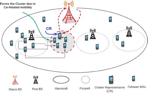 Architecture Of Cluster Based Location Management Cblm Download Scientific Diagram