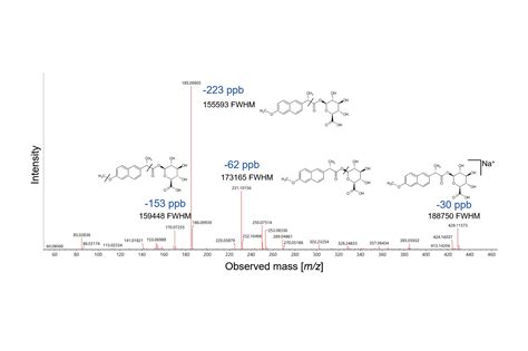 Exploring The Impact Of Part Per Billion Mass Accuracy For Metabolite