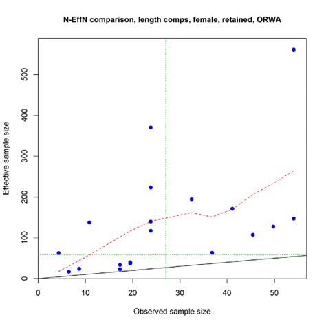 Observed And Effective Sample Sizes For Both Sexes Labeled As Female Download Scientific