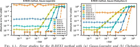 Figure 41 From A Generalized Rational Approximation Of Exponential Integration Rexi For