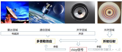 分数傅里叶变换 chirp fourier变换 csdn博客