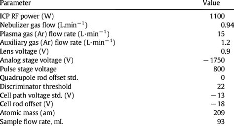 Icp Ms Operational Conditions For Bismuth Determination Download Scientific Diagram