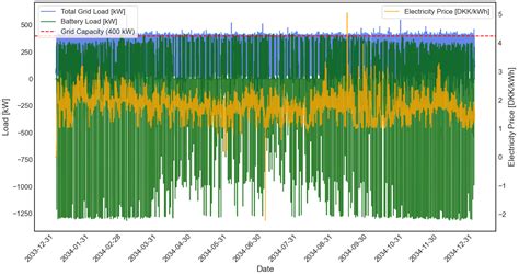 Integrated Multi Timescale Battery Dispatch And Overload Mitigation An Agent Based Optimization